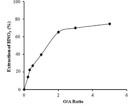 Extraction Of Nitric Acid From The Leach Liquor Of Pcbs At Different Download Scientific