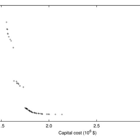 The Subset Of Non Dominated Points From The Set Of All Points Showing Download Scientific