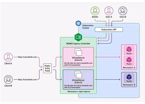 Ninad Samudre On Linkedin Kubernetes Nginx Devops Cloud