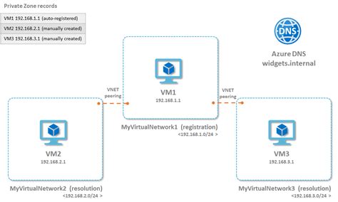 exploring azure private dns diving into its capabilities and features