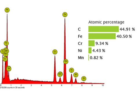 Unlocking The Power Of Energy Dispersive X Ray Spectroscopy Eds With Scanning Electron