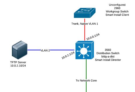 Cisco Smart Install Install Sync And Backup Workgroup Switches