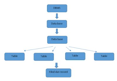 Abstraksi Struktur Dan Model Basis Data
