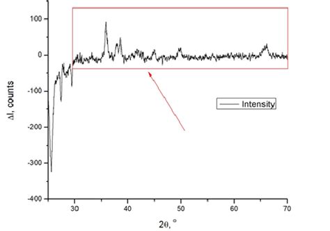 The Difference X Ray Pattern Obtained By Subtracting The Diffractogram