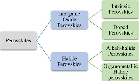 7 Classifications Of Perovskite Materials 21 Download Scientific