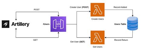 Performance Testing With Artillery Basic Guide With Example By