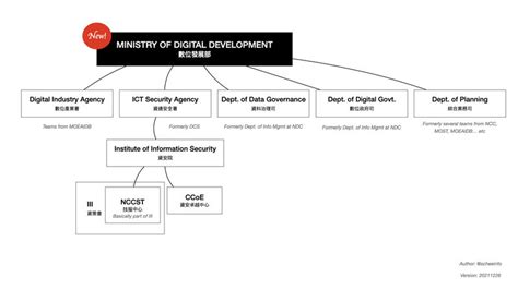 擁有 Linkedin 檔案的 Th Schee：taiwan Govtech Digitaltransformation
