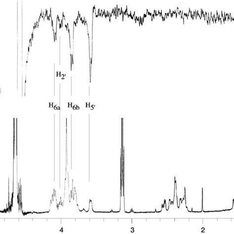 One Dimensional Nmr Spectra Of Unlabeled 2 A 1 H Nmr Spectrum 500 Download Scientific