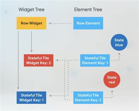 Flutter 的 Widget Key 提议大调整？深入聊一聊 Key 的作用 · Gitbook