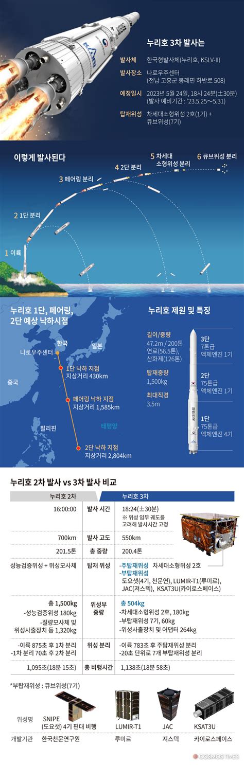 그래픽으로 본 누리호 이렇게 발사됐다