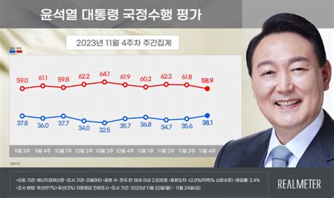 尹대통령 지지율 3812주 연속 상승세 리얼미터 서울경제