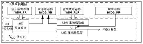 Stm32·hal库开发（十二）iwdg独立看门狗——案例：按键喂狗 Hal库看门狗 Csdn博客