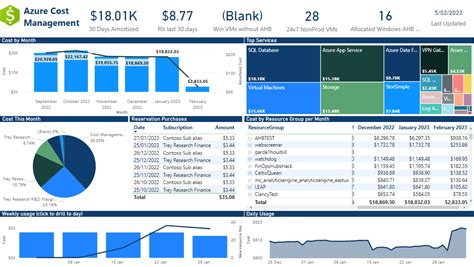 azure cost management power bi template