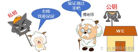 26 Debian如何配置ssh密钥对验证（支持无密码安全登录）debian启用ssh密码验证 Csdn博客