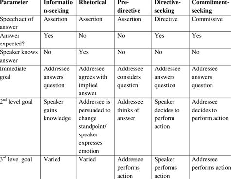 Parameters Defining Functional Question Types Download Scientific Diagram