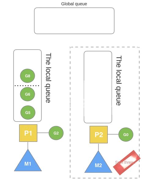 Golang Triad I Understanding The Golang Goroutine Scheduler Gpm Model Dev Community