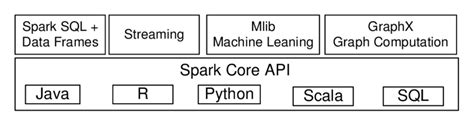 The Spark Ecosystem Download Scientific Diagram