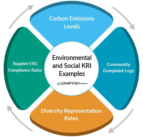 A Guide To Kri Examples Selecting Monitoring And Leveraging Key Risk Indicators For Success