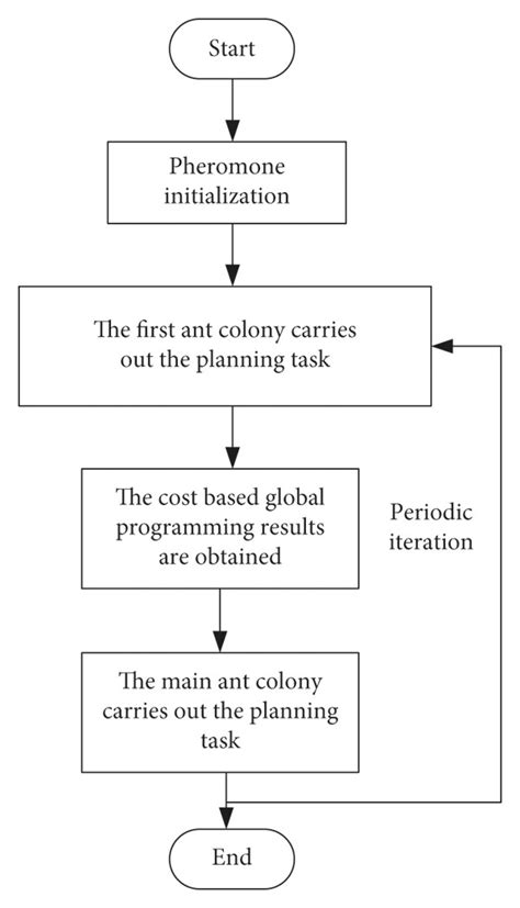 Robot Path Planning Using Improved Ant Colony Algorithm In The