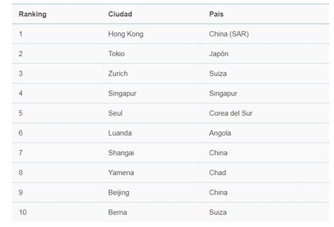 Cuáles son las ciudades más caras para vivir
