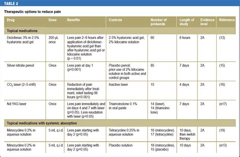 The Treatment Of Chronic Recurrent Oral Aphthous Ulcers 03102014