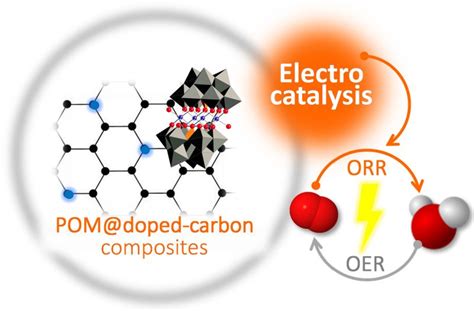 Catalysts Mdpi On Linkedin Highlycitedpaper Highlyrecommended Composites Electrocatalysts