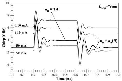 Chirp Characteristics Of Sch Qw Laser Versus Time With Bias Currents Download Scientific