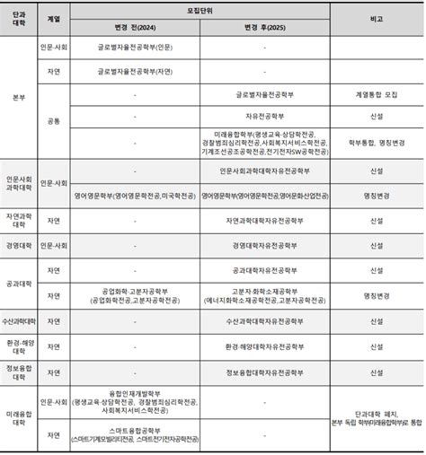 2025학년도 부경대 정시모집 합격자 발표 및 추가합격자 1차~4차 발표 조회 정시모집 실시간 경쟁률 수시모집 합격자 발표 및