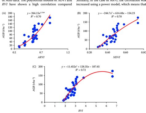 Relationships Of Sentinel 2 Vegetation Indices And Natural Forest Agb