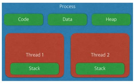 [os] Process Vs Thread