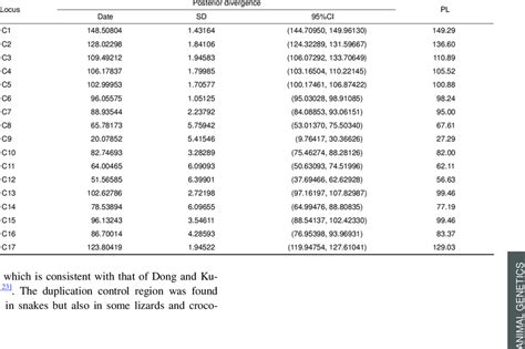 The Divergence Time With 95 Credible Interval Inferred From The
