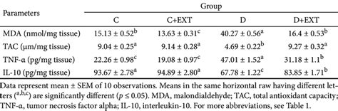 Testicular Tissue Oxidative And Inflammatory Parameters In Different