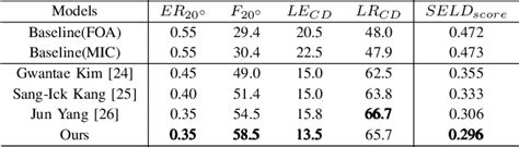 Table III From Resnet Conformer Network Using Multi Scale Channel Attention For Sound Event