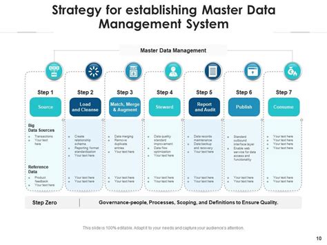 Master Data Management Business Analyst Formulating Flowchart Analysis