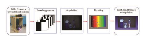 The Overview Of Our Rgb D Camera System With The Structured Light