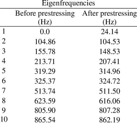 eigenfrequencies in the module download scientific diagram