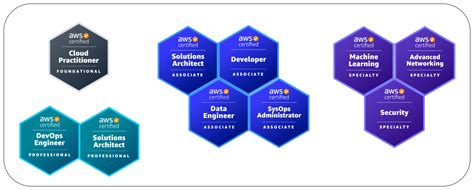 My Journey To Achieving Every Aws Certification Cevo