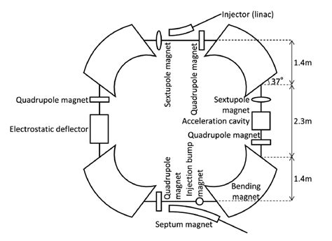 Hitachi Proton Synchrotron Figure From [15] Download Scientific Diagram
