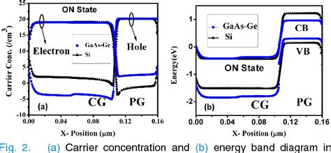 Figure 2 From Design And Analysis Of Polarity Controlled Electrically Doped Tunnel Fet With