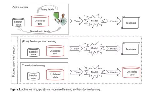 弱监督学习综述graphbased Method Csdn博客