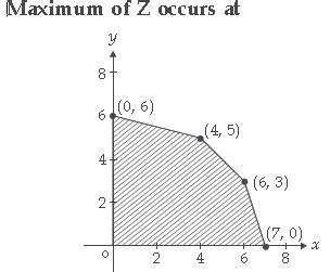 MCQ Question For Class Mathematics Chapter Linear Programming