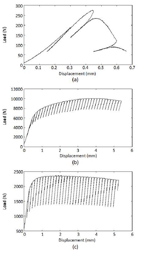 load unloading compliance curves of a pmma b stainless steel and