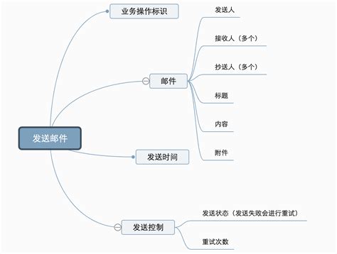 程序设计做一个发送系统邮件的功能如何设计数据表 buguge 博客园
