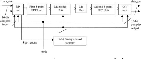 Figure 3 From Fpga Based Ofdm Systems For 5g And High Speed