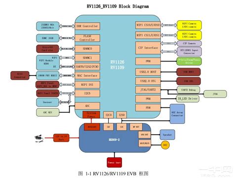 Rockchip RV1126 RV1109 EVB用户指南 手机 智能终端 瑞芯微RK 一牛网论坛
