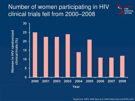 Ppt Women And Clinical Trials In Hiv Powerpoint Presentation Free