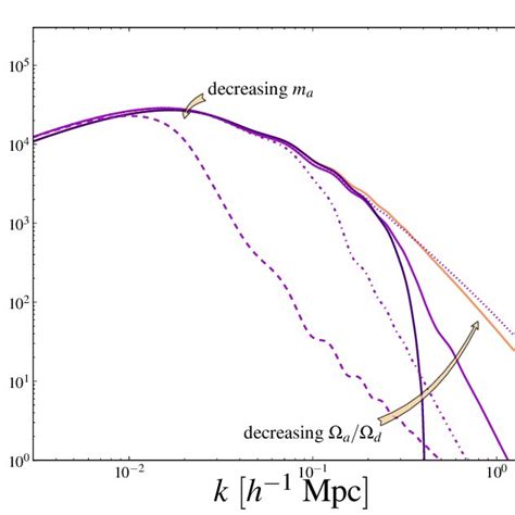 Adiabatic Matter Power Spectra With Varying Axion Mass Ma 10 −28 Download Scientific