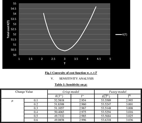 Table 1 From Fuzzy Inventory Model For Deteriorating Items In A Supply