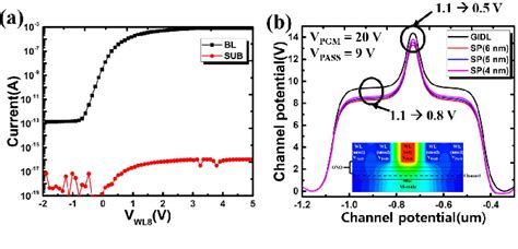 Figure From Innovative Structure To Improve Erase Speed In D Nand