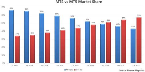 MT4 Vs MT5 Which Is Better In 2025 Expert Comparison